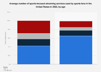Sports streaming services used by fans US 2022| Statista