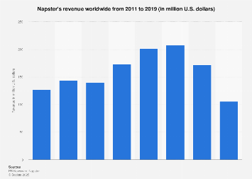 Napster revenue worldwide 2019| Statista
