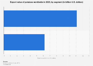 Fresh potato export value worldwide by type 2023| Statista