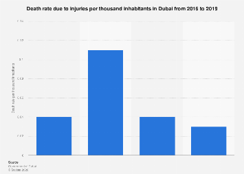 Dubai: death rate due to injuries per thousand inhabitants 2019 | Statista