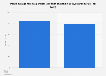 Thailand: mobile ARPU by provider 2023| Statista