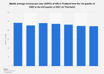 Thailand: mobile ARPU of AIS 2021| Statista