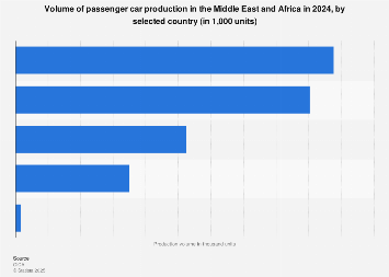 MEA: passenger car production volume by country 2024| Statista