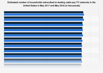 Estimated number of cable TV network households in the U.S. 2018 | Statista