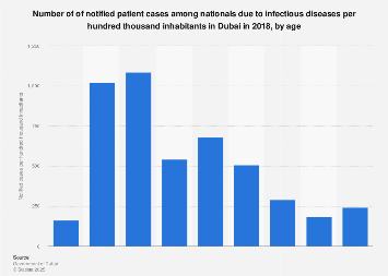 Dubai: number of of patient cases among nationals due to infectious ...
