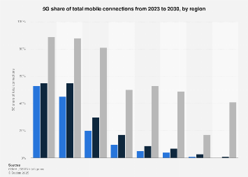 Worldwide 5G adoption by region 2030| Statista