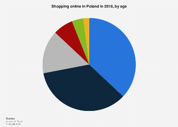 Poland: Shopping online by age 2018 | Statista
