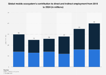Mobile ecosystem employment 2019-2024| Statista