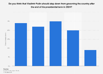 Russians on Putin's governance after 2024| Statista