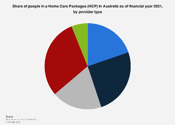 Australia: HCP distribution by provider type 2021 | Statista
