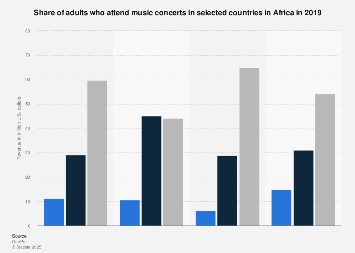 Music concert attendance in African countries 2019| Statista