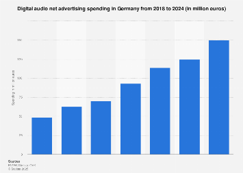 Germany audio ad spend 2024| Statista