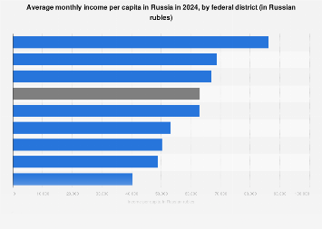 Average monthly income per capita by region 2024| Statista