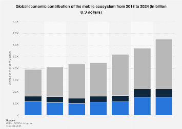 Mobile ecosystem economic contribution 2018-2024| Statista