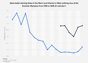 Summer Olympics: 20km walking race winning times 1956-2020| Statista