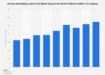 Match Group annual ad spend 2024| Statista
