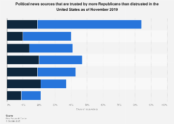 U.S. political news sources trusted by Republicans 2019| Statista