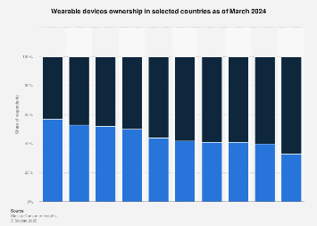 Wearable device ownership 2024| Statista