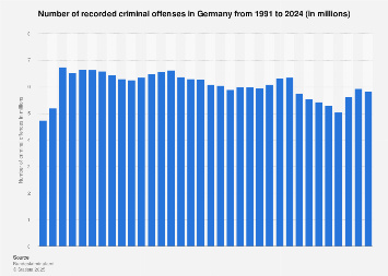 Germany: recorded criminal offenses 2024| Statista