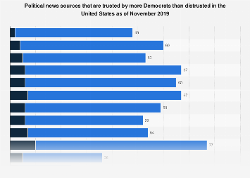 U.S. political news sources trusted by Democrats 2019| Statista