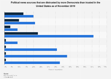 U.S. political news sources distrusted by Democrats 2019| Statista