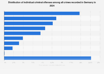 Crimes share by type Germany 2024| Statista
