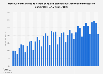 Apple services revenue share quarterly FY 2026| Statista