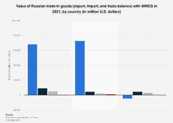 Russia: merchandise trade value with BRICS 2021| Statista