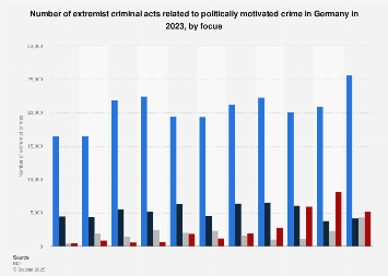 Politically motivated extremist crimes Germany| Statista