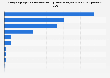 Russia: mean export price by product| Statista