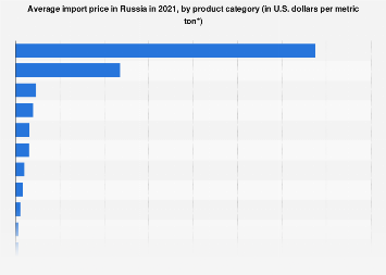 Russia: average import price by product 2021| Statista
