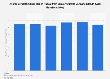 Russia: average credit card limit 2020 | Statista