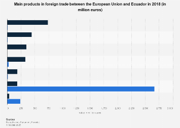 EU-Ecuador trade by product| Statista