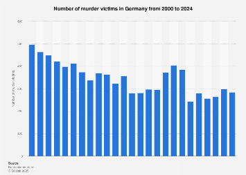 Murder victim numbers Germany 2000-2024| Statista