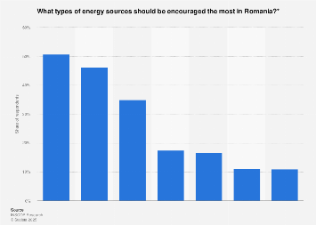 Energy sources Romania 2019 | Statista