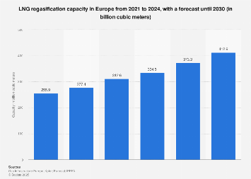 LNG regasification capacity in Europe 2024| Statista