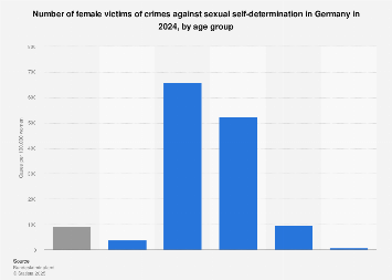 Female victims of sex crimes in Germany by age 2024| Statista
