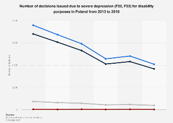 Poland: decisions issued due to severe depression 2013-2018| Statista