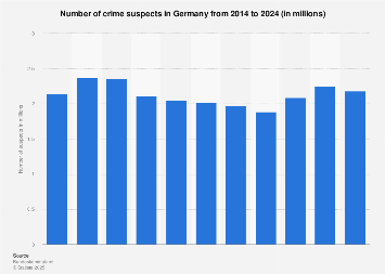 Crime suspect numbers Germany 2024| Statista