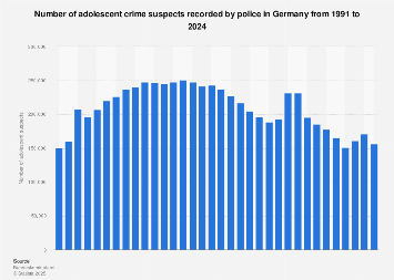 Adolescent crime suspects recorded Germany 2024| Statista