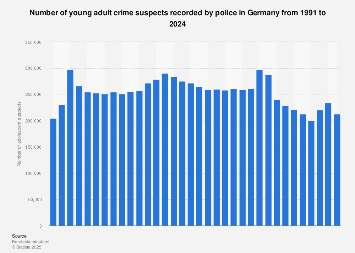 Young adult crime suspect numbers Germany| Statista
