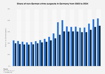 Non-German crime suspects Germany 2024| Statista