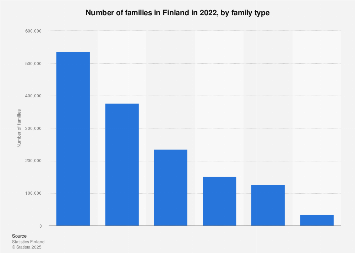 Finland: family types 2022| Statista