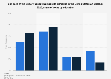 Super Tuesday Democratic primaries exit polls, share of votes by ...