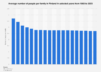 Finland: average family size 2023| Statista