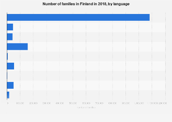Finland: families by language 2018| Statista