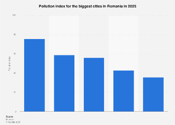 Romania: pollution index of largest cities 2025| Statista