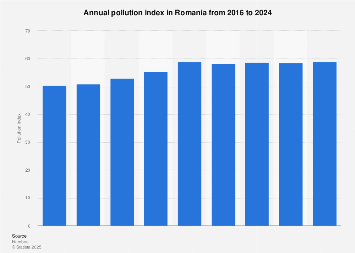 Romania: pollution index 2024| Statista
