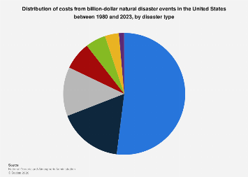 U.S. natural disaster cost share by event type 2023| Statista