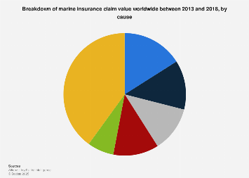 Marine insurance claim value by cause | Statista